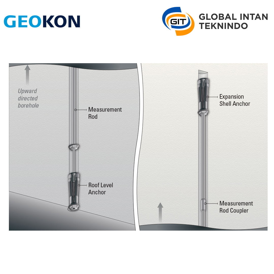 Geokon Magnetic Extensometers Model 1900 » PT GLOBAL INTAN TEKNINDO